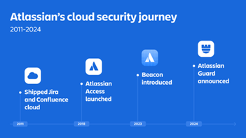 Atlassian Access + Beacon Beta = Atlassian Guard